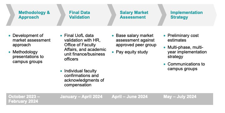 Timeline — Faculty Compensation Study