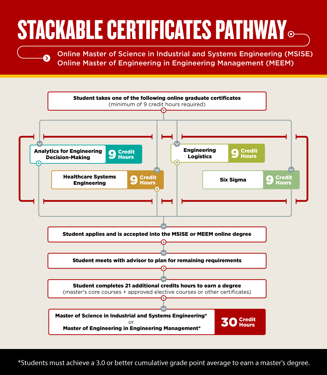 Alternative Credentials — Online Learning